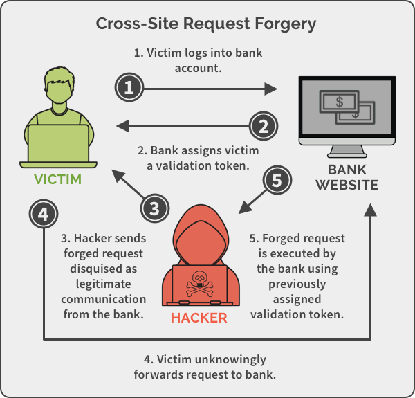 browser security model — CSRF / XSRF | by zenibako.lee | Medium browser security model — CSRF / XSRF | by zenibako.lee | Medium