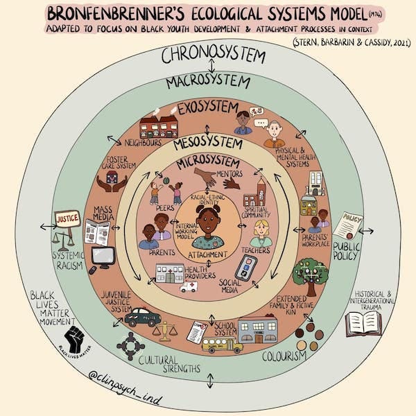 Ecosystems: What’s Ecological Systems Theory | by Cherifa Bochra ... Ecosystems: What’s Ecological Systems Theory | by Cherifa Bochra ...
