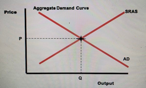 Aggregate Demand (AD). This article is about the definition of… | by ...