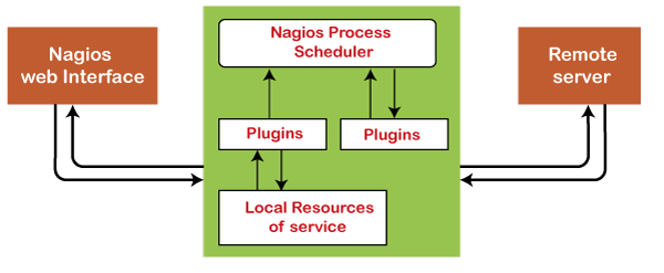 How to Install and Configure Nagios Monitoring Tool | by Surya Raj Ghimire | Medium