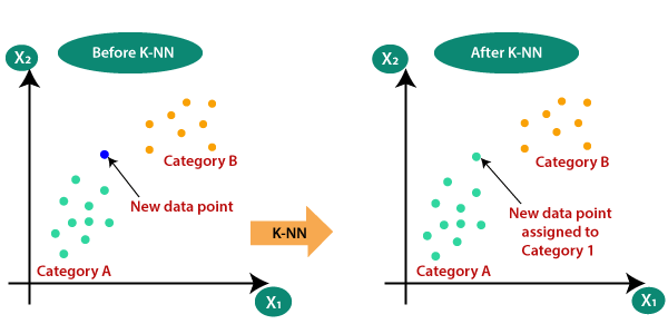 k-nearest neighbors (KNN). One of several (supervised learning)… | by Patrizia Castagno | Medium