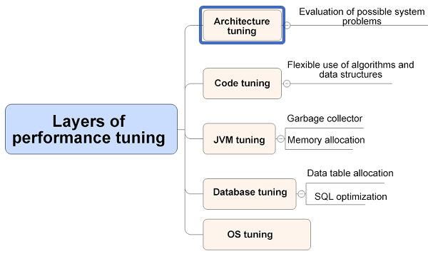 How to Properly Plan JVM Performance Tuning | by Alibaba Cloud | Medium