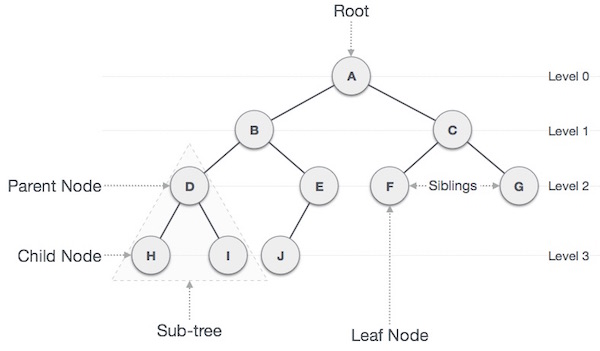 Introduction To Trees We Have Learned Data Structures Like By Hari Sapna Nair Nerd For
