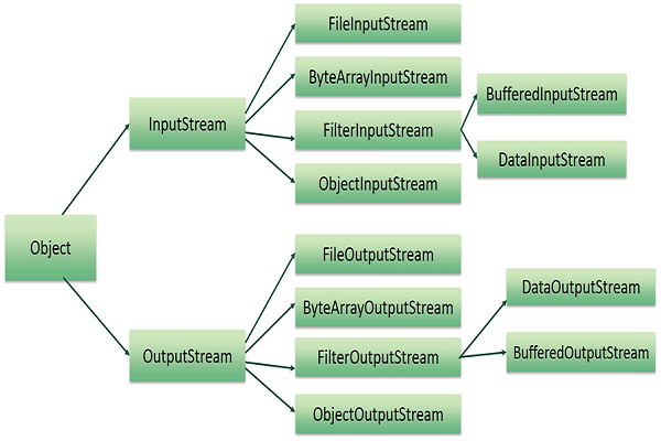 Javada Fayllar (Java IO). Java IO sinfiləri fayllar,stream data… | by Nariman Karimov | Medium