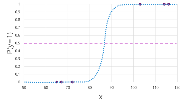Binary Classification (Mechine Learning, 3) | by Divo Dwinov | Medium