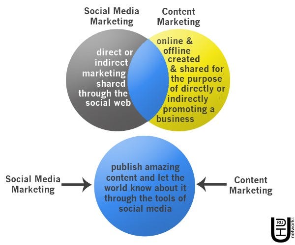 Content Marketing Vs Social Media Marketing: Ultimate Guide | by Nasir Tech Guide | Sep, 2024 ...