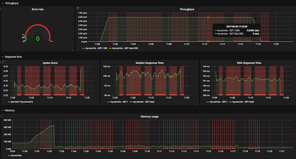 Node.js Performance Monitoring with Prometheus | by RisingStack | Node ...