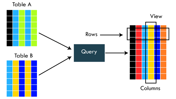 SQL View Implementations. In SQL, a view is a virtual table… | by Sudem ...