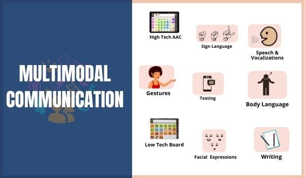 Benefits Of Multimodal Communication In User Interfaces Combining Text