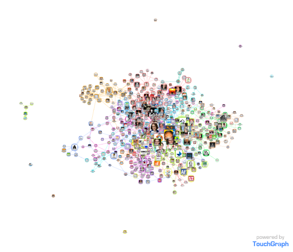 Top 3000 Social Media Influencers: Graph and Observations | by ...