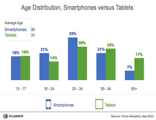 Age Comparison between Smartphone and Tablet Users | by inneke ...