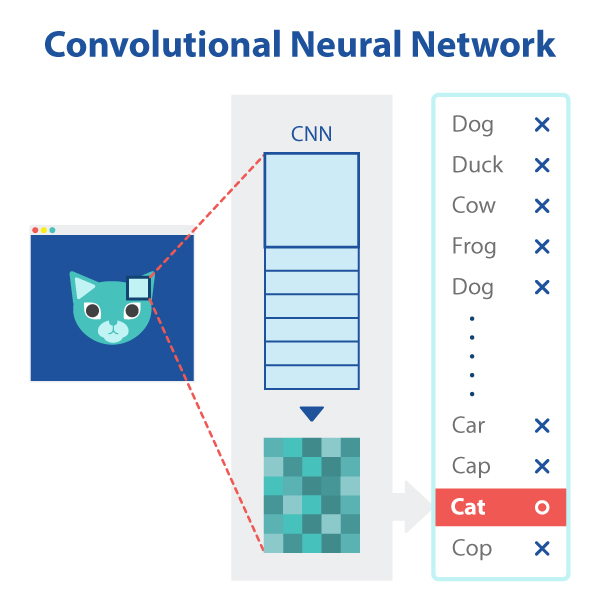 Convolution Neural Network (CNN), how does it work and how is it used ...