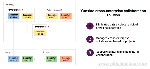 Managing Large Projects with Alibaba Cloud Yunxiao | by Alibaba Cloud ...