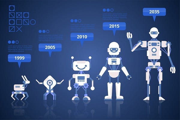 The Evolution of Artificial Intelligence in 2023: A Deep Dive | by Raul ...