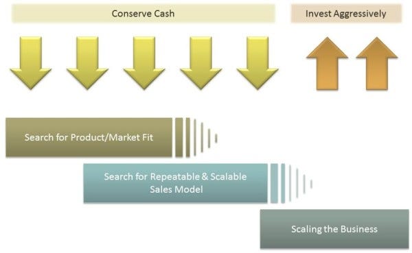 A Shockingly Common Way that Sales Misses Plan | by David Skok ...