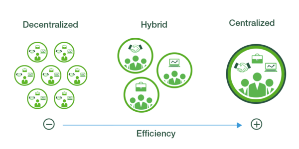 Pros and Cons of Using Centralized, Decentralized & Hybrid ...