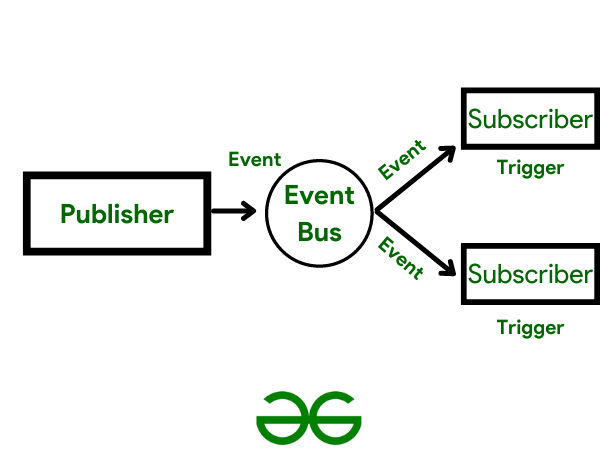 Vert.x에서 Verticle 사이 정보 교환 : Event Bus | by Adam Lee | Medium