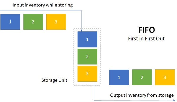 Using Django For Inventory Management With Fifo First In First Out Method By Steve Lukis