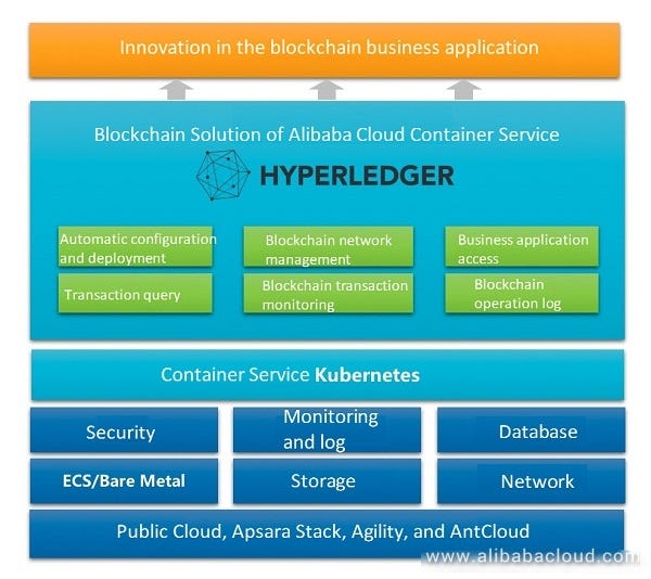 7 New Features of Alibaba Cloud Container Service Blockchain Solution ...