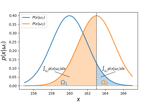 Demystifying Bayes’ Decision Rule | by Anirudh Gupta | Medium