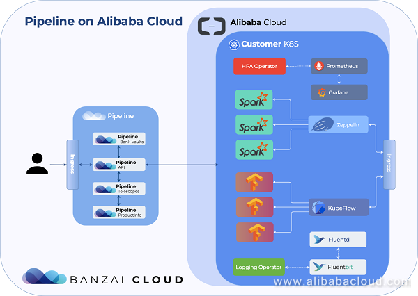 Enhancing Alibaba Cloud Container Service with Pipeline | by Alibaba Cloud | Medium