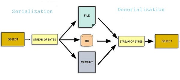 Protobuf Vs JSON. Protocol Buffers | by Avneetvishnoi | Medium