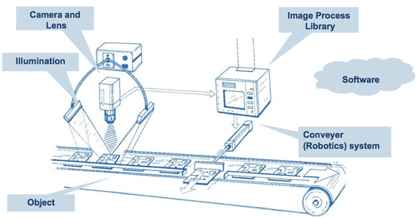 Machine Vision and Market : How to segment the market and its driving forces and constraints ...