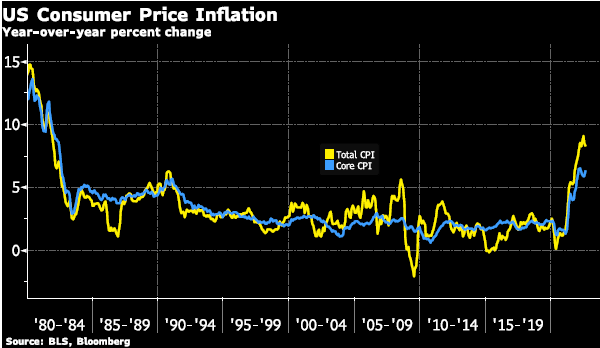 US CPI Data Release Update. It is easy to get caught up in data… | by ...