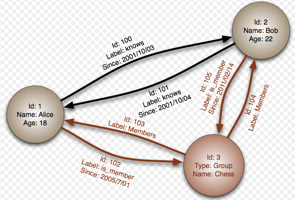 Getting Started with Graph Databases: Azure CosmosDB with Gremlin API ...