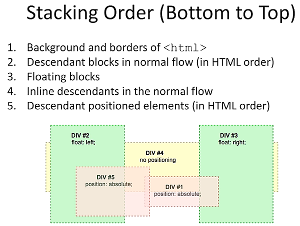 第四章 : Stacking Order[轉職軟體工程師、自學程式語言] 什麼是 CSS ? 第四章 : Stacking Order | by janmub | Medium