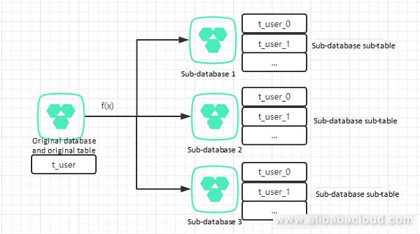 MySQL Database Horizontal Scaling Solution | by Alibaba Cloud | Medium