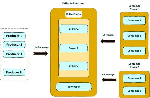 Kafka For Newbie. Dear Learners Welcome to new start, | by Ajitha M ...