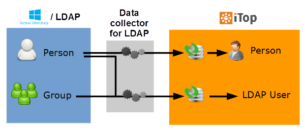 iTop 用戶管理 LDAP User Authentication | by Ivan Cheng | Medium