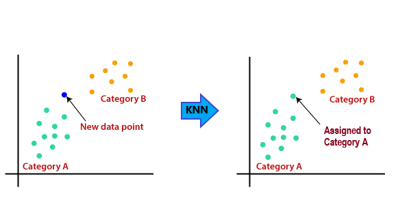 Lazy Algorithm = KNN Regression. KNN | by VK | May, 2024 | Medium