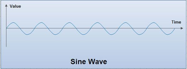 Analogue signals. Analog is best explained by the… | by M Kaleem Nazik ...