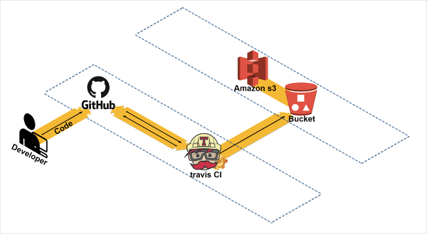 Uploading a specific folder of your project from your repository to ...