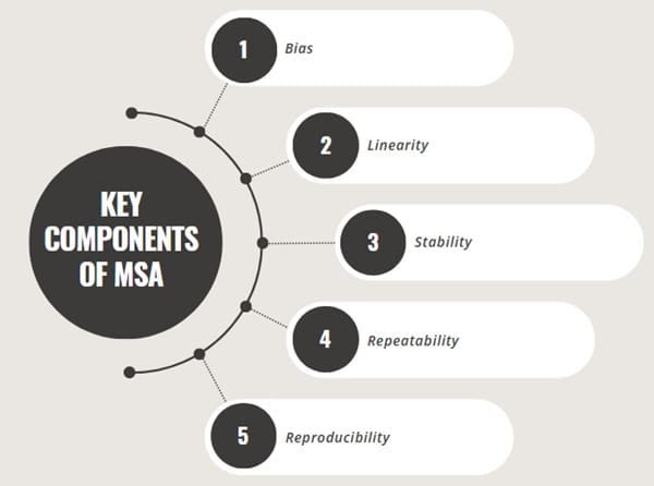 Measurement System Analysis (MSA): Why Good Projects Fail Without Good ...