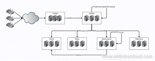 Performance Breakthrough — Reconstruction of IoT System Based on Kafka ...