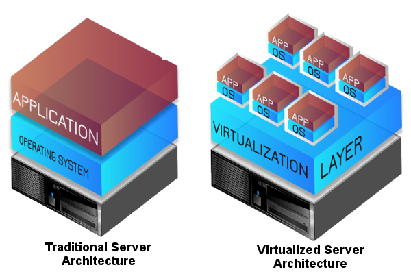 Hyper-V: Introduction to Virtualization | by Dishant Khanna | Medium