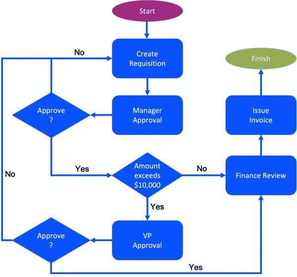 Workflow Automation: What It Is And Why Do You Need It | by No-code ...