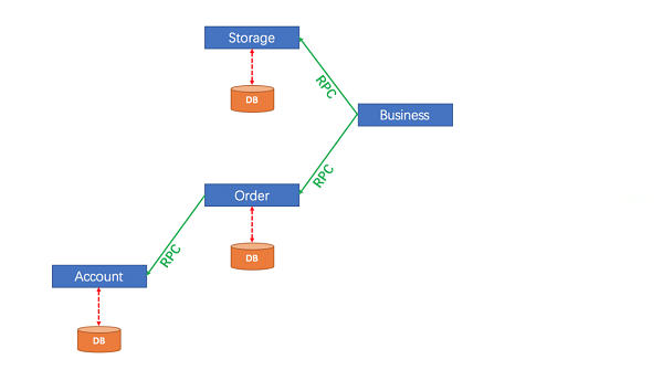 Solving Data Consistency Problems in a Microservices Architecture | by Alibaba Cloud | Medium