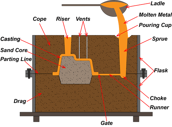 Mastering the Art of Aluminium Sand Casting: Unleashing Creativity and ...