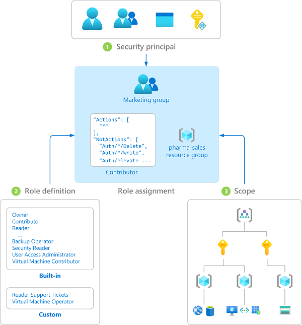 Python for Azure: Monitor Role Base Access Control (RBAC) Limit on each ...