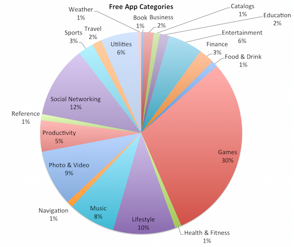 Dissecting The App Store Top Charts | by Stuart Hall | Appbot