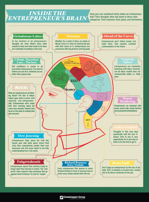 Inside the Entrepreneurs Brain [Infographic] | by Kate Brodock | Kate ...