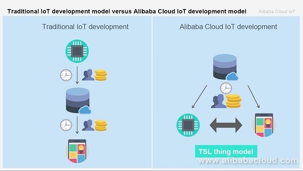 Building an End-to-End IoT “Thing Model” on Alibaba Cloud | by Alibaba ...
