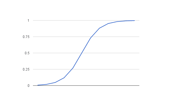 Quick Understanding of Logistic Regression | by Chhaya Singh | Medium