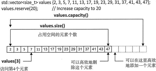 C++: vector. keywords: C++, vector, iterator | by Aaron | learning note ...