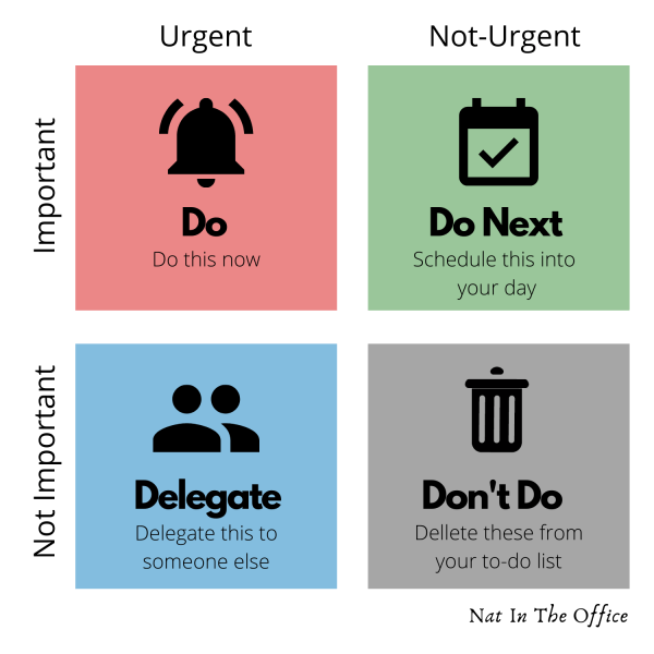 Urgent-But Not Important. How often do we set our future plans… | by ...