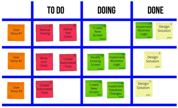 Importance of a task board. A task board is something that many… | by Fiorella Salgado Rodríguez ...